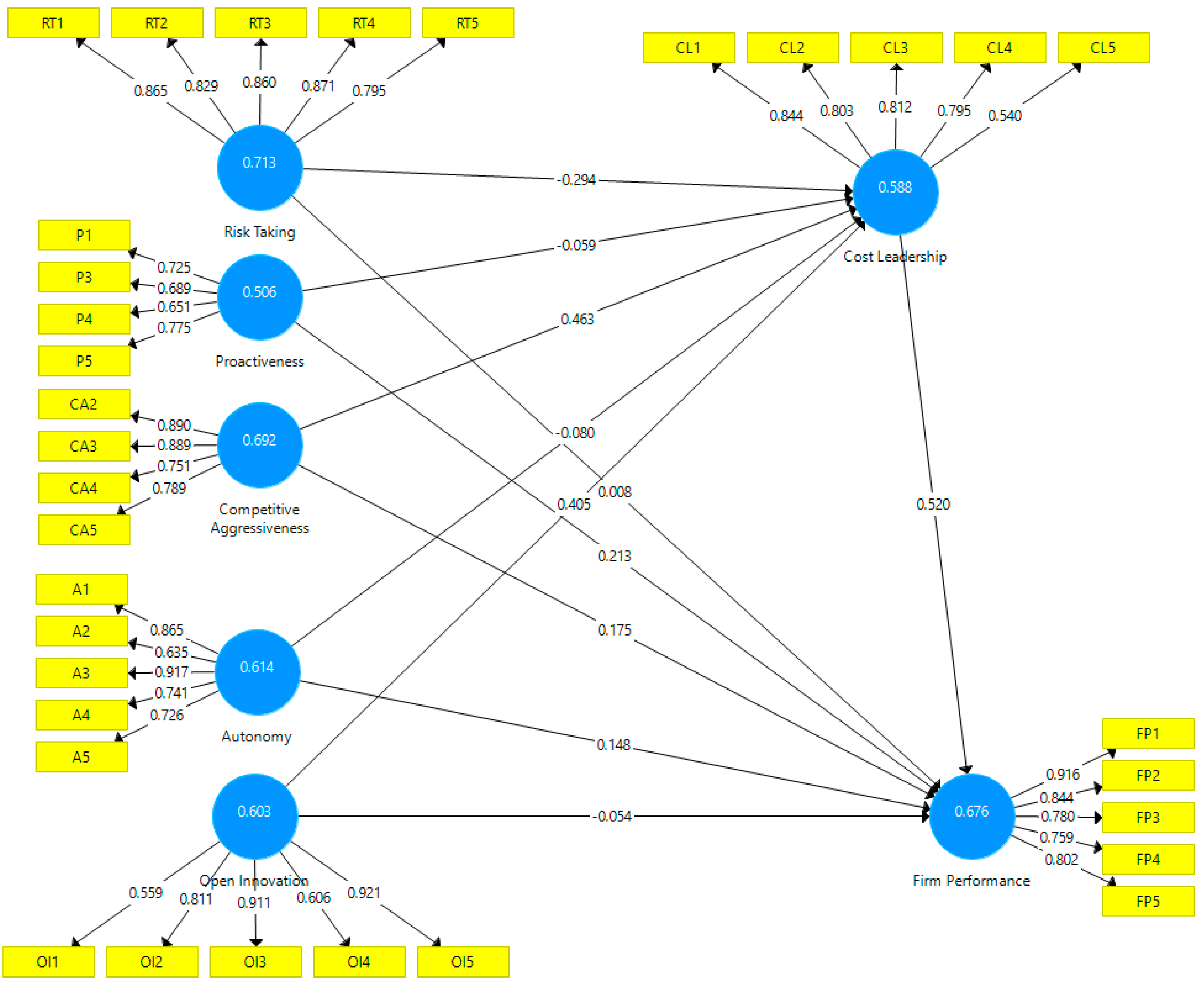 Administrative Sciences | Free Full-Text | Entrepreneurial Orientation ...