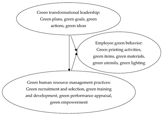 Predicting the Relationship between Green Transformational Leadership, Green Human Resource ...