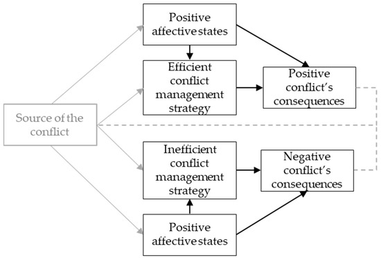 Modeling Conflicts at Work: The Case of Elementary School Employees in ...