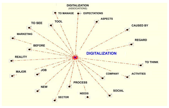 Administrative Sciences | Free Full-Text | Digital Transformation ...