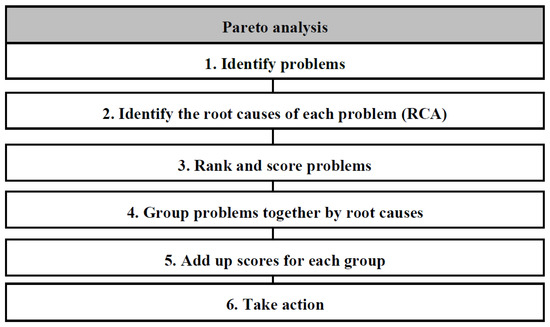 Analysis of Warehouse Value-Added Services Using Pareto as a Quality ...