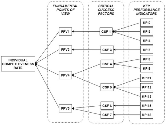 GIANN—A Methodology for Optimizing Competitiveness Performance ...