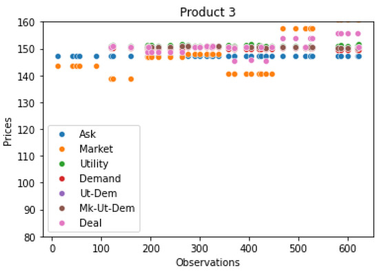Dynamic Pricing Models and Negotiating Agents: Developments in ...