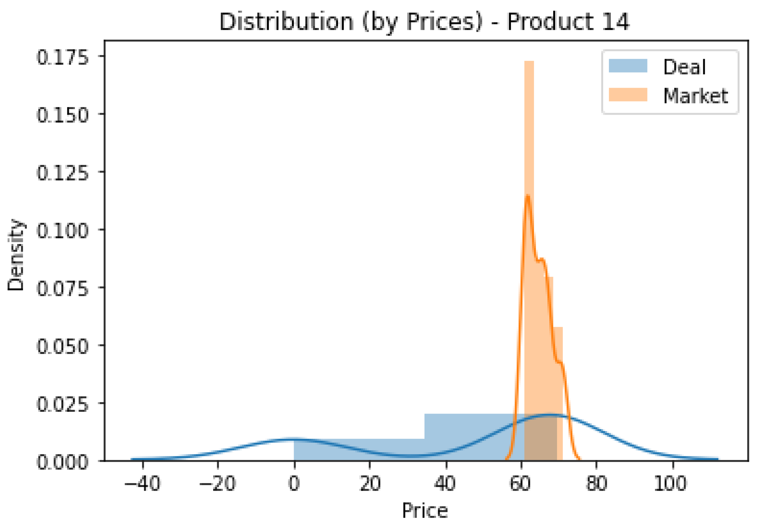 Dynamic Pricing Models and Negotiating Agents: Developments in ...