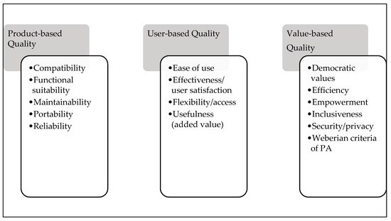 Assessing the Quality of Digital Coproduction: An Interdisciplinary Model