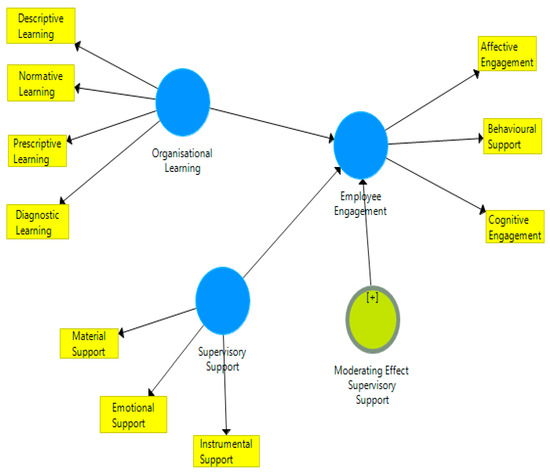 Administrative Sciences | Free Full-Text | Bolstering the Moderating ...