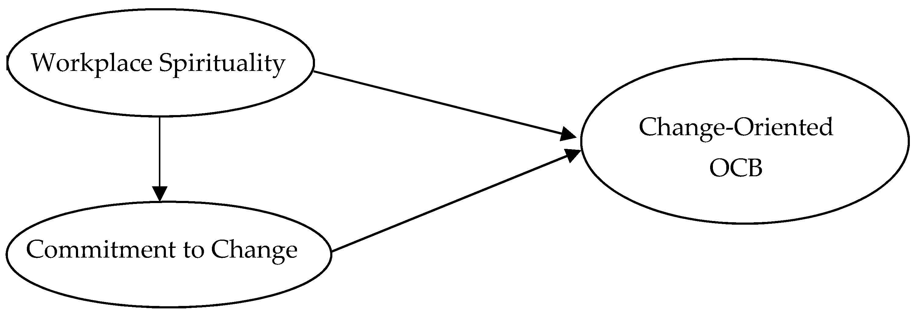 Workplace Spirituality as an Alternative Model for Promoting Commitment to Change and Change ...