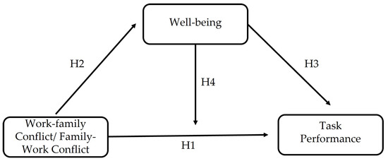 Conflict (Work-Family and Family-Work) and Task Performance: The Role ...