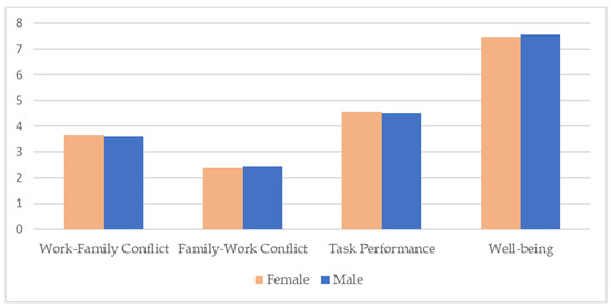 Administrative Sciences | Free Full-Text | Conflict (Work-Family and ...