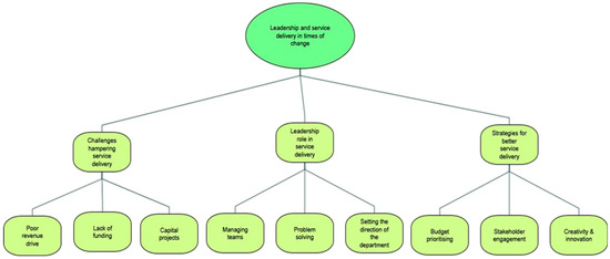 Administrative Sciences | Free Full-Text | Leadership and Service ...