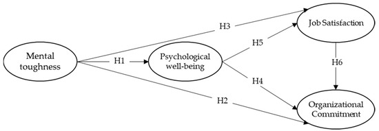 Effect of the Employees’ Mental Toughness on Organizational Commitment ...