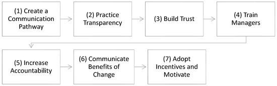 Organizational Change: The Challenge of Change Aversion
