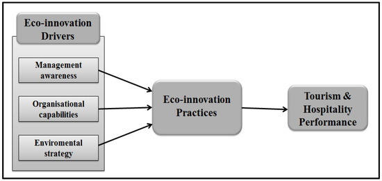 Eco-Innovation Drivers and Their Impact on Tourism and the Hospitality ...