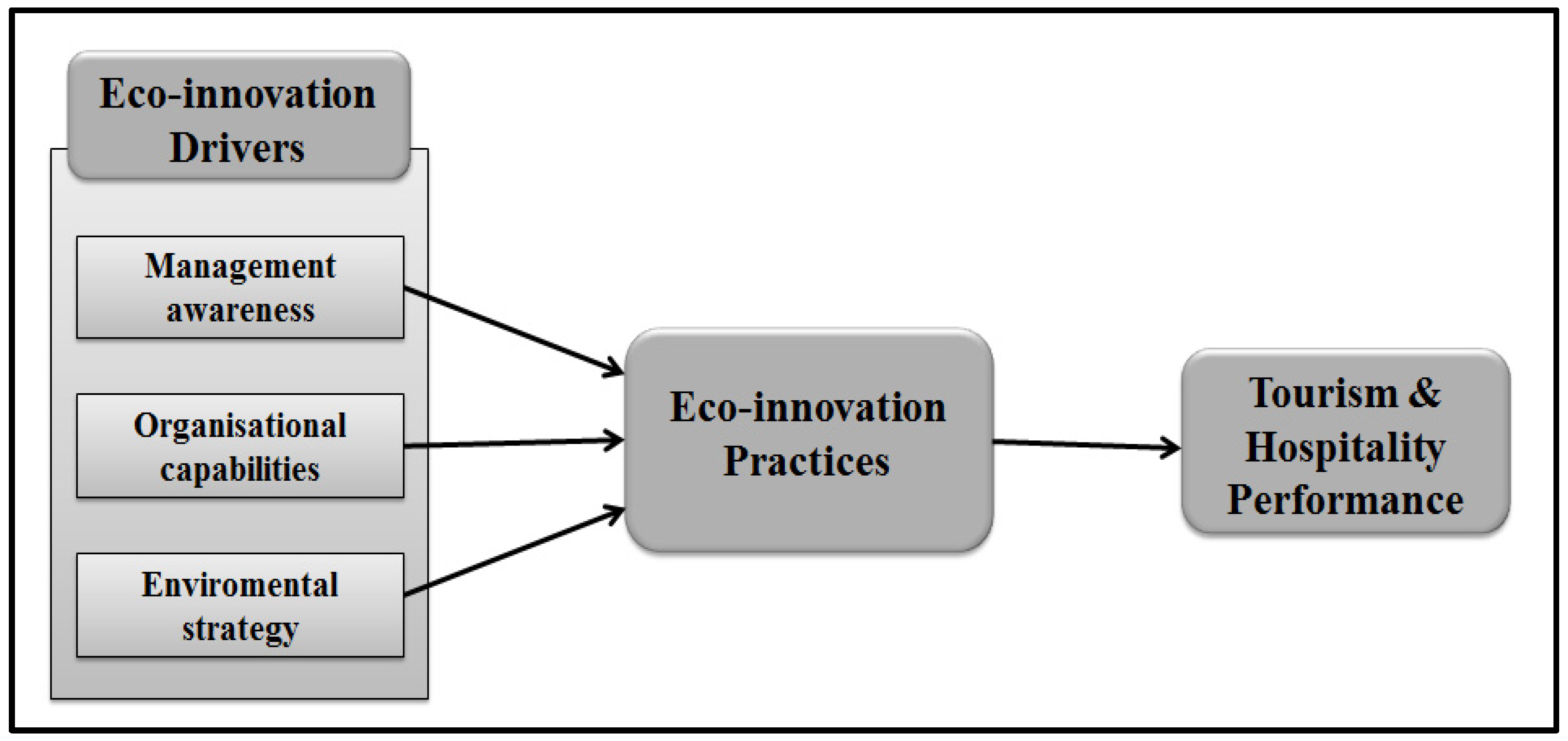 Eco-Innovation Drivers and Their Impact on Tourism and the Hospitality ...