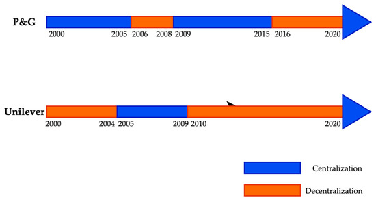 Asymmetric Vacillation in the FMCG Industry: A Case Comparison of ...