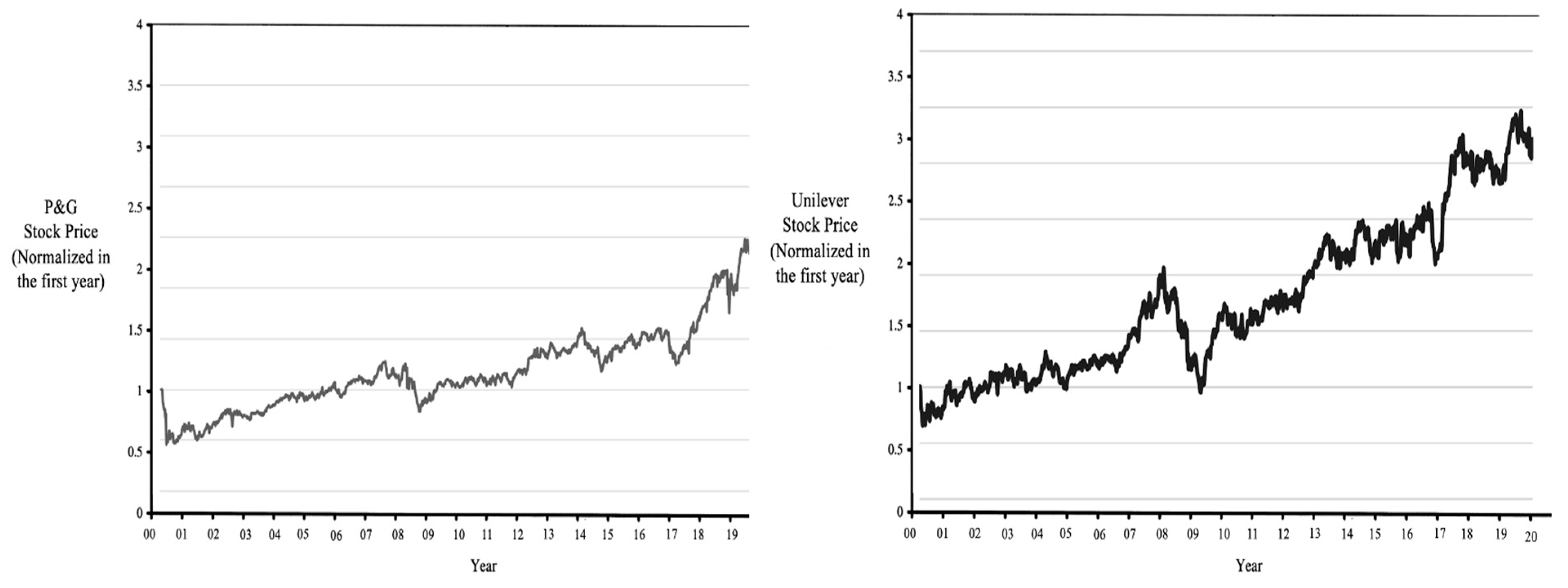 Asymmetric Vacillation in the FMCG Industry: A Case Comparison of ...