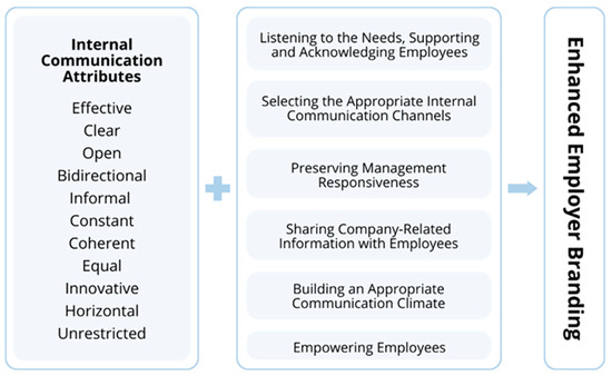 Recommendations for Internal Communication to Strengthen the Employer ...