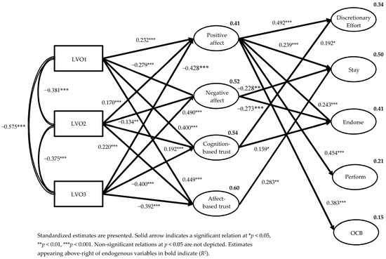 Employee Perspectives of Leader Value Orientations, Affect, Trust, and ...