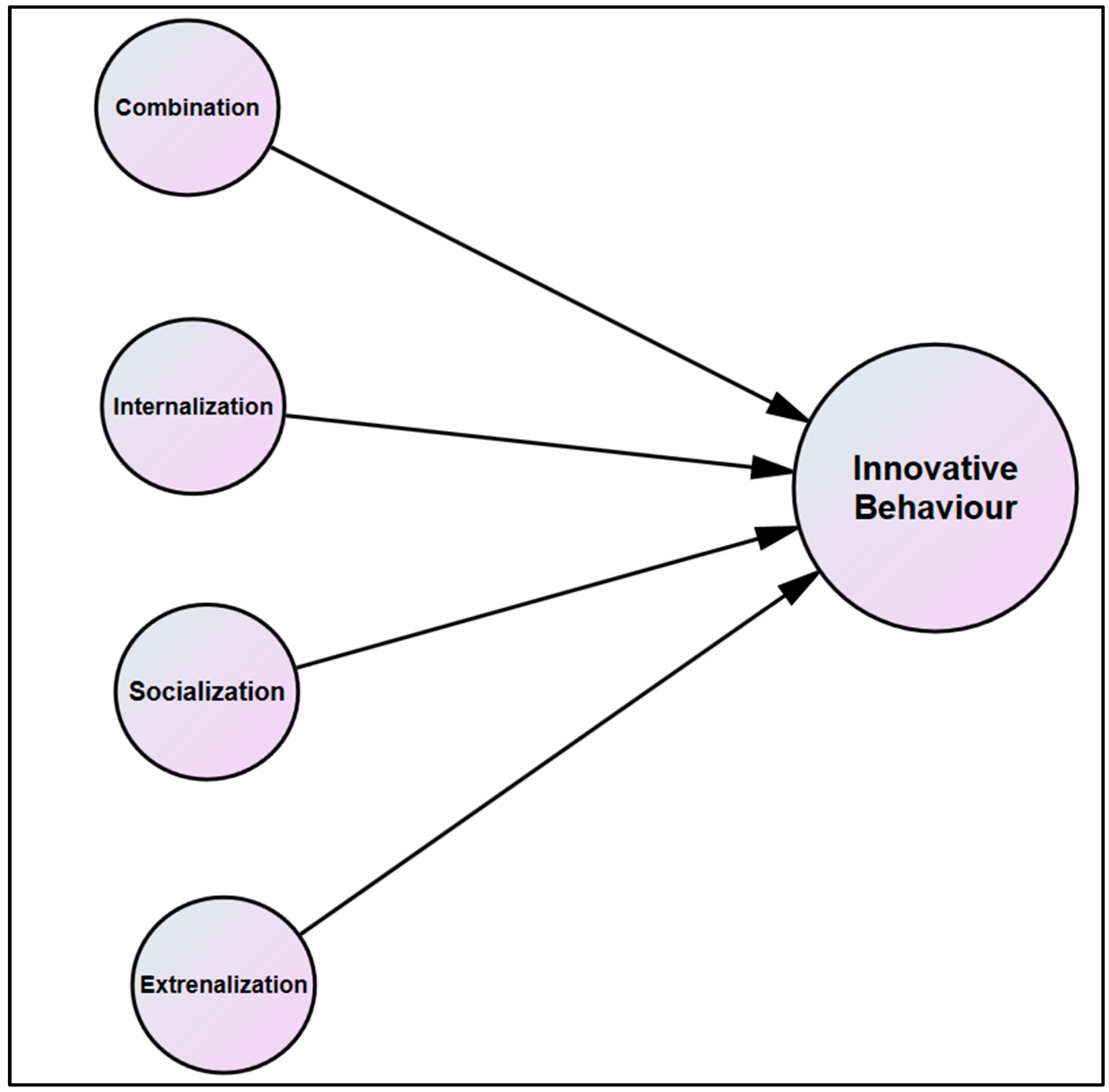 Innovative Behavior in Startups: An Empirical Study