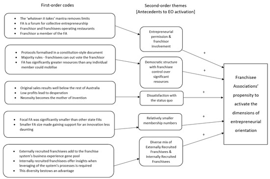 The Dimensions of Entrepreneurial Orientation in Franchise Networks ...