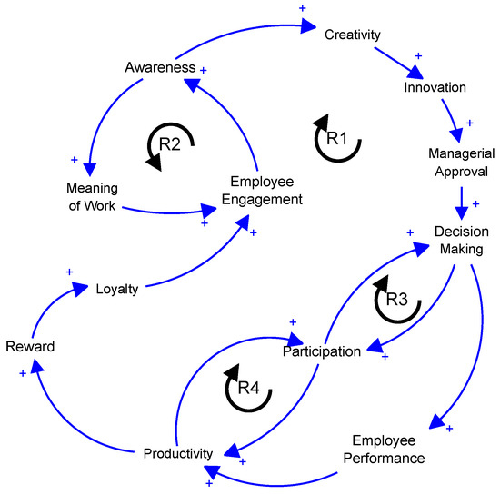 Administrative Sciences | Free Full-Text | A System Dynamics ...