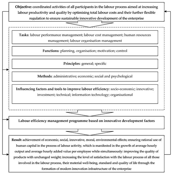 Developing Theoretical and Methodological Provisions for Improving the ...