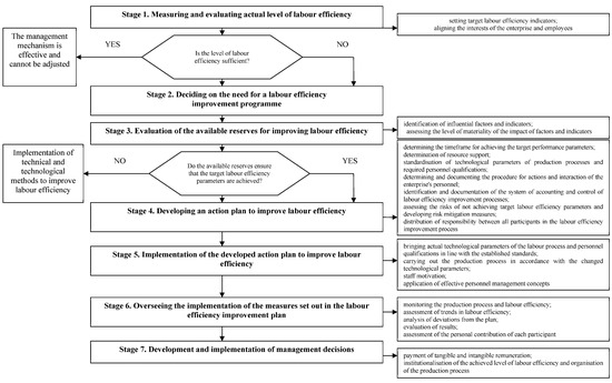Developing Theoretical and Methodological Provisions for Improving the ...
