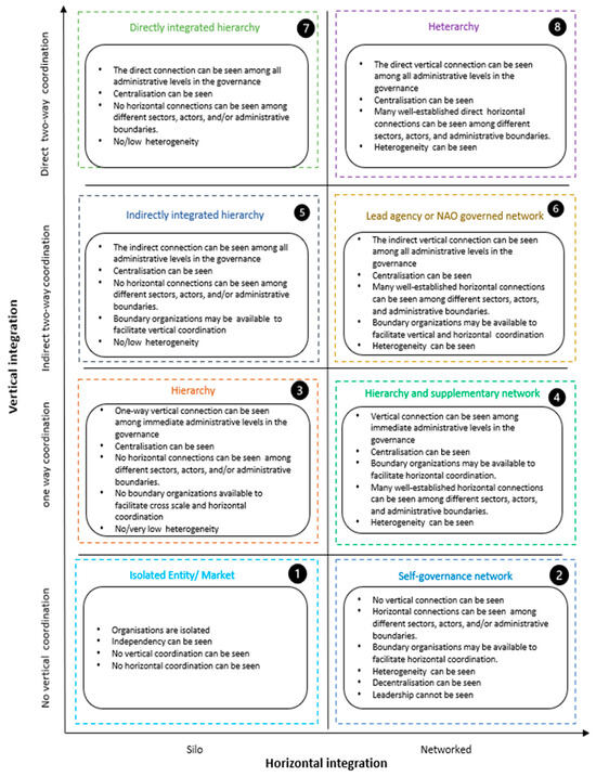 Inter-Organisational Collaboration Structures and Features to ...