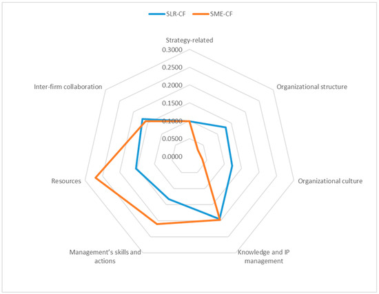 Causes of Failure of Open Innovation Practices in Small- and Medium ...