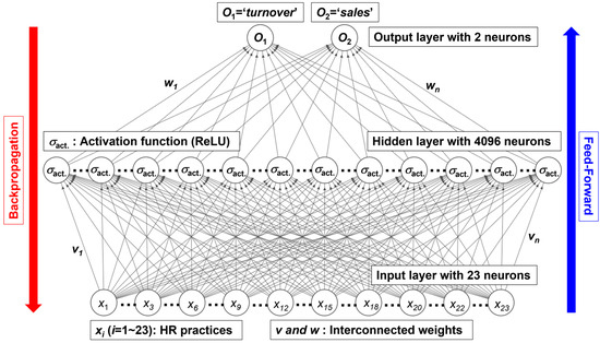 Machine Learning-Based Causality Analysis of Human Resource Practices ...