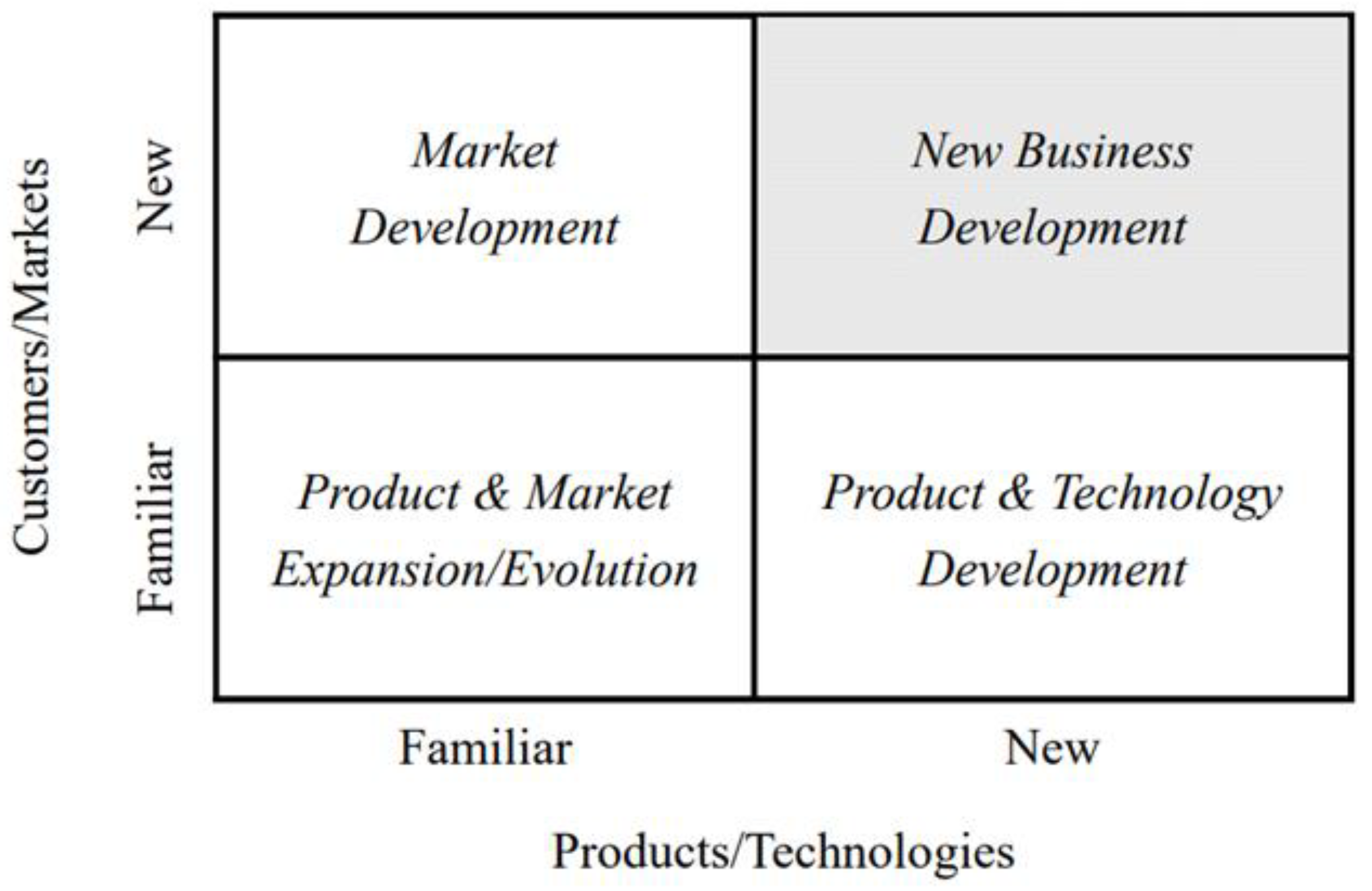 Scrutinizing Business Development Research: Dynamic Retrospective ...