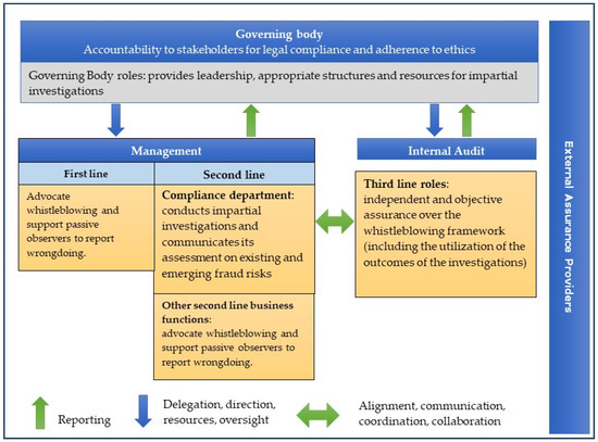 Administrative Sciences | Free Full-Text | Whistleblowing Based on the ...