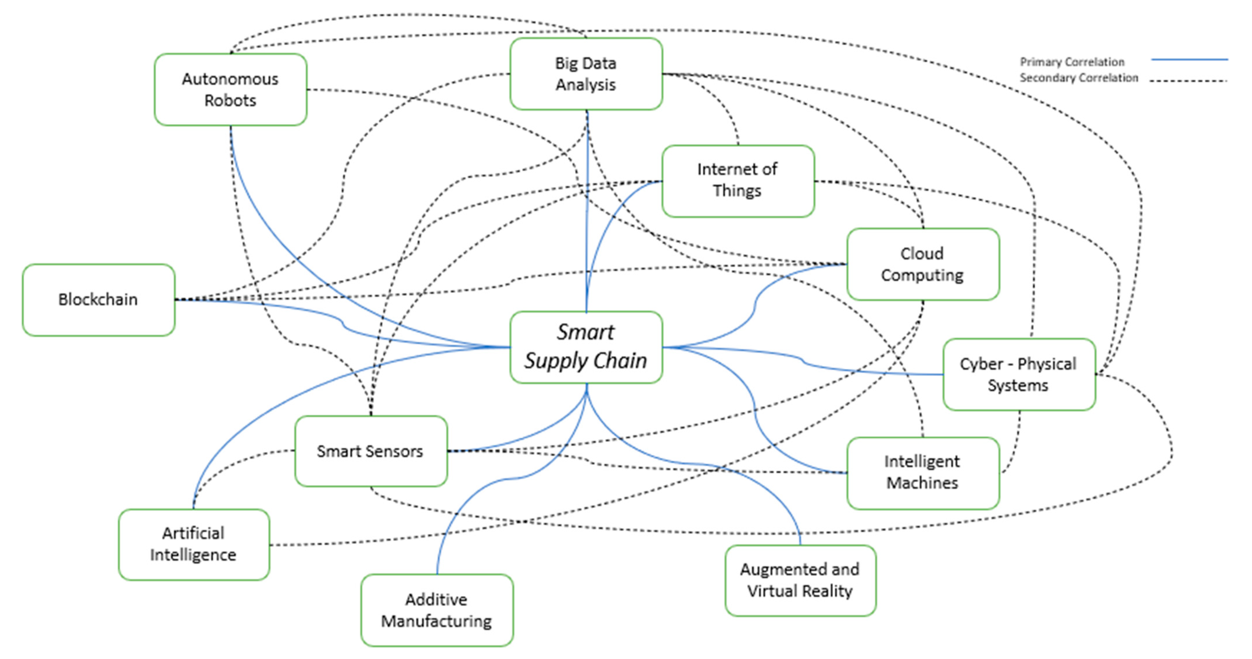 A Comprehensive Roadmap for Connecting Industry 4.0 Technologies to the ...