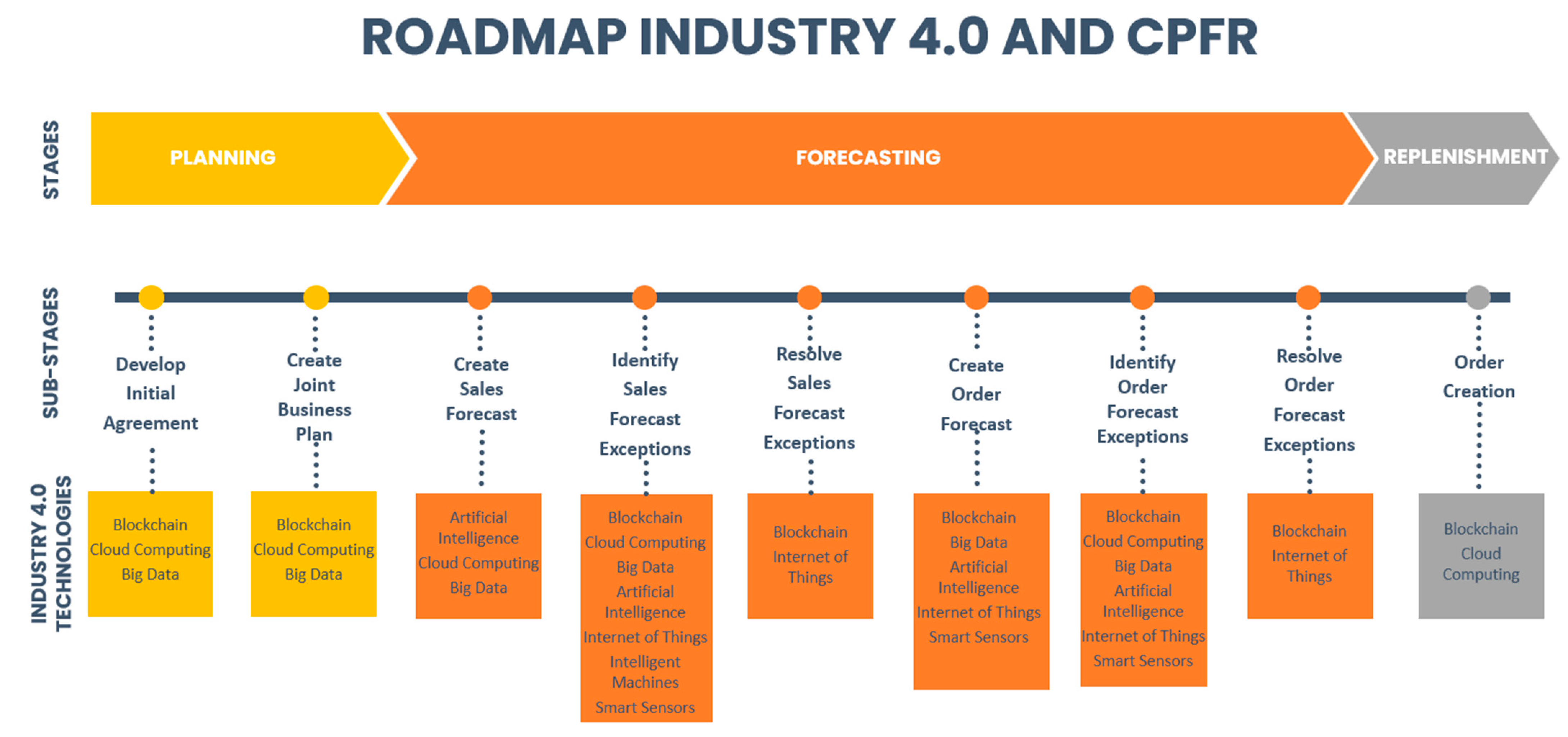 A Comprehensive Roadmap for Connecting Industry 4.0 Technologies to the ...