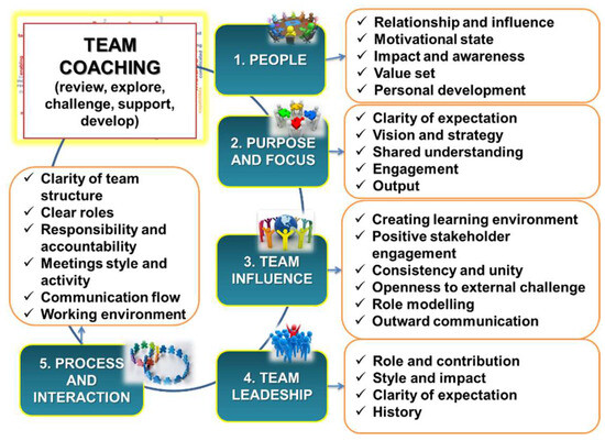 Coaching Approach as a Sustainable Means of Improving the Skills of ...