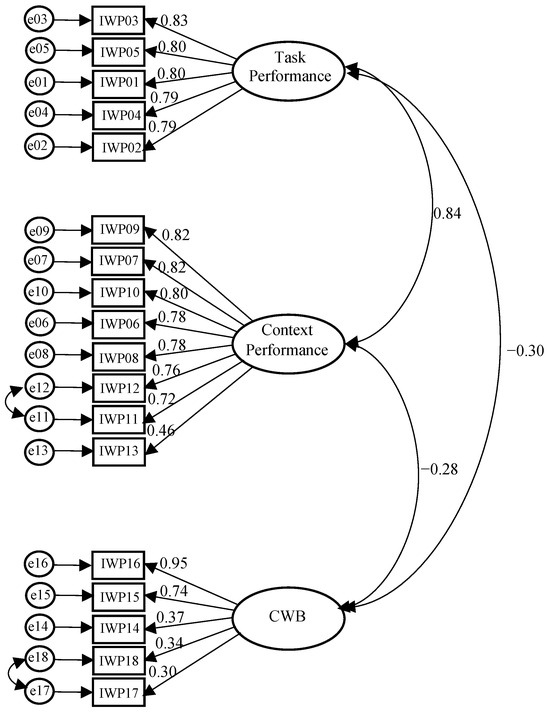 Adaptation and Validation of the Individual Work Performance ...