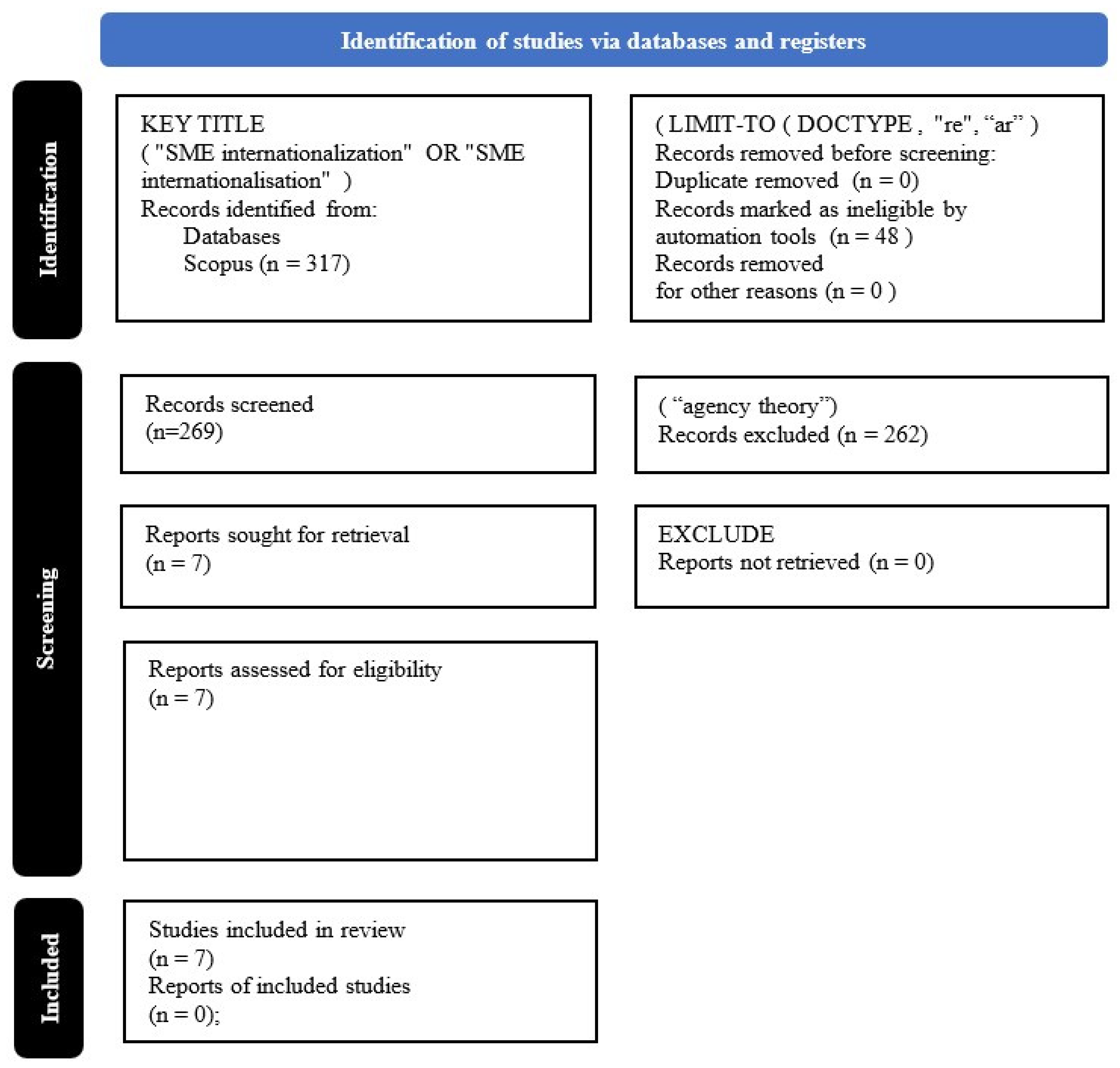 Administrative Sciences | Free Full-Text | Internationalization of ...
