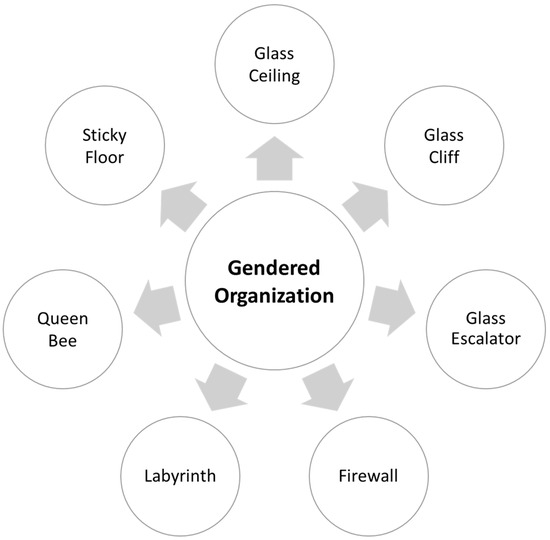 Metaphors Describing the Gendered Organization in the Career ...