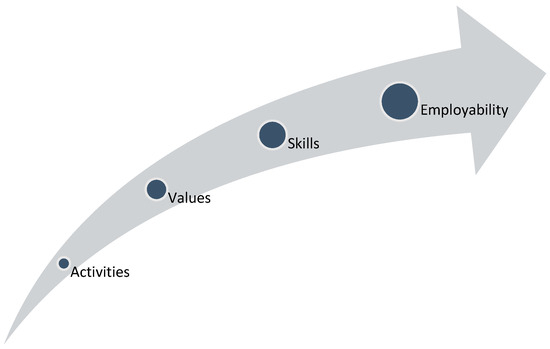 The Interplay of Values and Skill: How Do They Impact Graduates ...