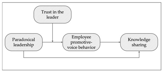 The Impact of Paradoxical Leadership on Employee Knowledge-Sharing ...