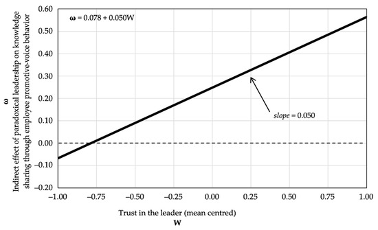 The Impact of Paradoxical Leadership on Employee Knowledge-Sharing ...