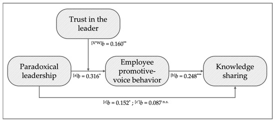 The Impact of Paradoxical Leadership on Employee Knowledge-Sharing Behavior: The Role of Trust ...