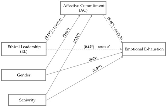 Ethical Leadership and Emotional Exhaustion: The Impact of Moral ...