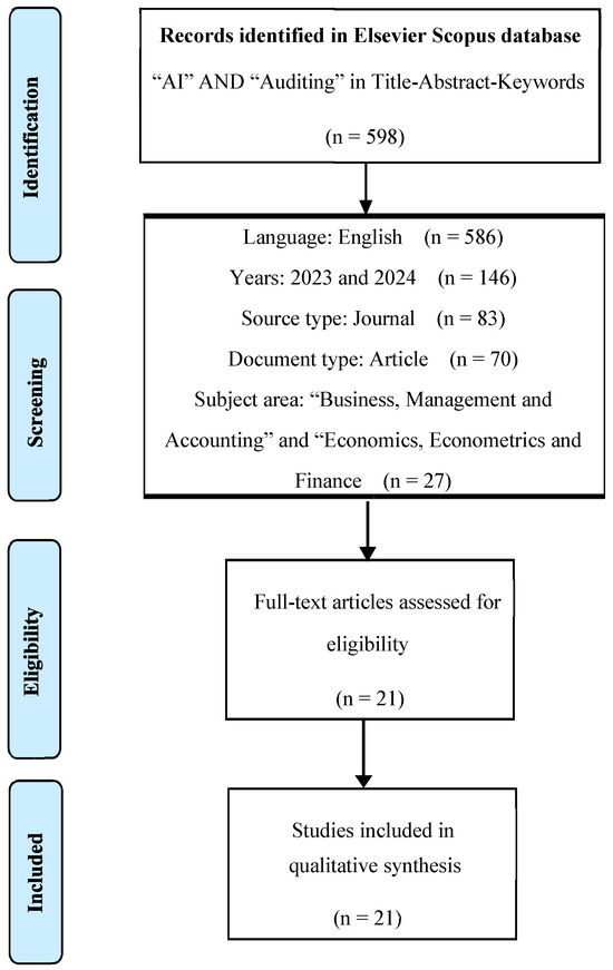 Artificial Intelligence in Auditing: A Conceptual Framework for Auditing Practices