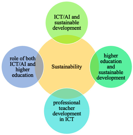 Leveraging ICT and Generative AI in Higher Education for Sustainable ...