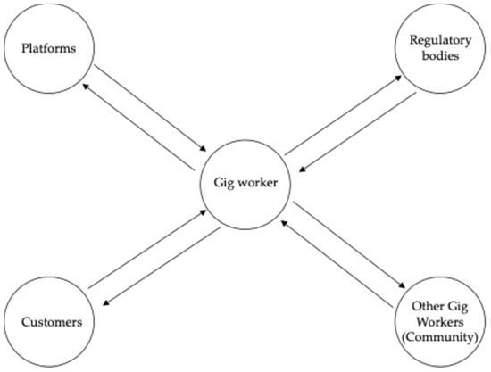 Systematic Literature Review on Gig Economy: Power Dynamics, Worker ...