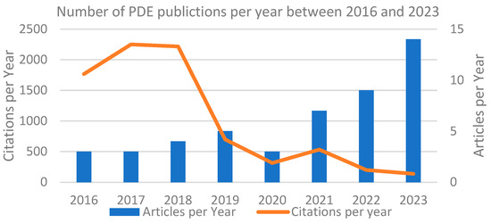 Platform-Dependent Entrepreneurship: A Systematic Review