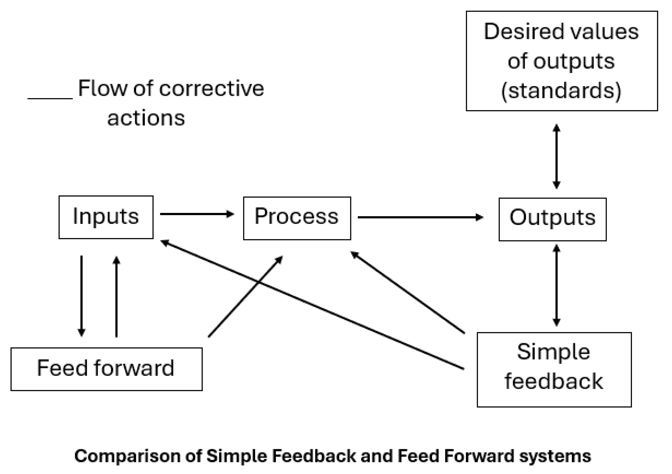 Does a Feedforward Orientation Provide Competitive Advantages Under ...