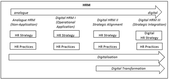 Digital Maturity in Transforming Human Resource Management in the Post ...