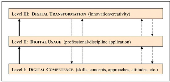 Digital Transformation in SMEs: Enablers, Interconnections, and a ...